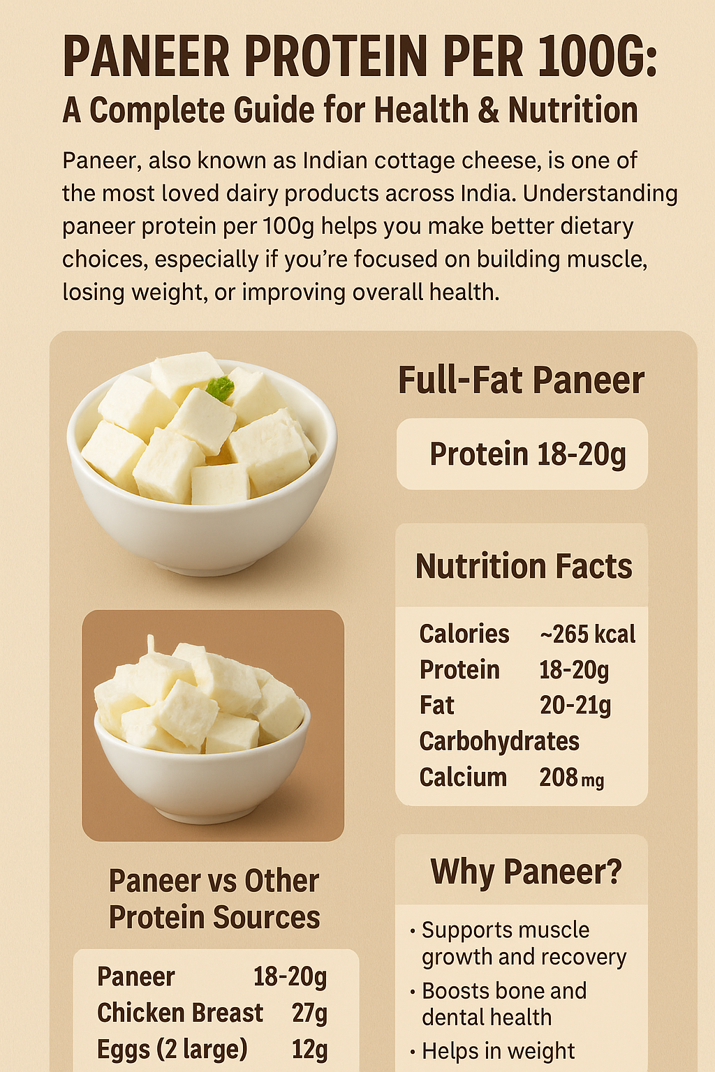 Paneer Protein per 100g: A Complete Guide for Health & Nutrition